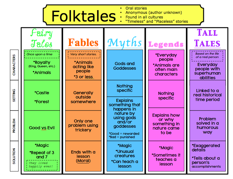 Myths, Fables, Fairy Tales and Folklore - A2Z Homeschool – THE A-to-Z ...